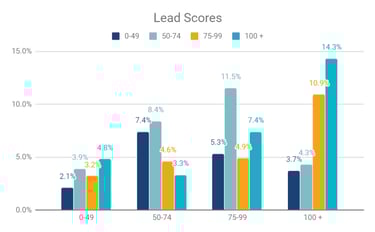 Upgrade Your HubSpot Lead Scoring - Using Multiple Custom Score Properties